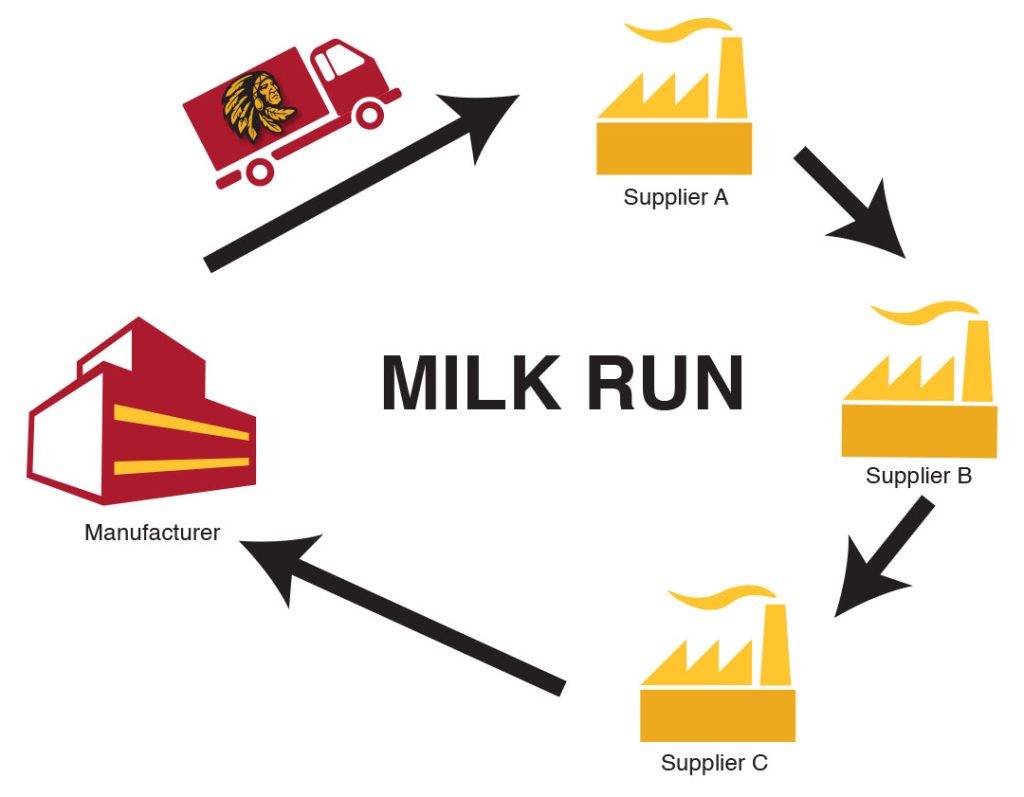 How Milk Runs Are Transforming LTL Transportation » Native American Logistics